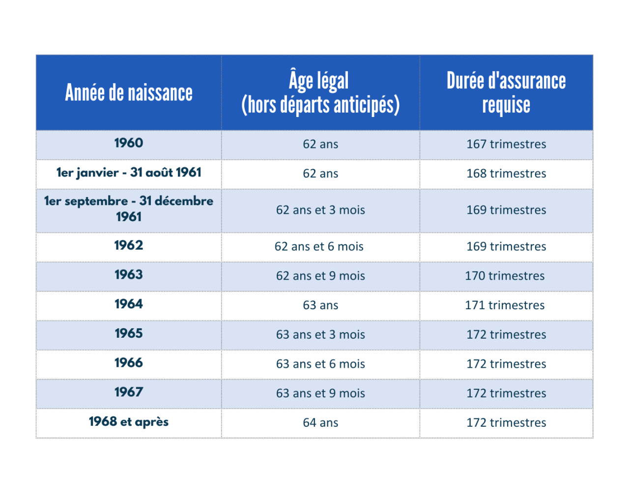 Quel sera mon âge de départ à la retraite ? - Silver Up Quel sera mon âge de départ à la retraite ? - Silver Up